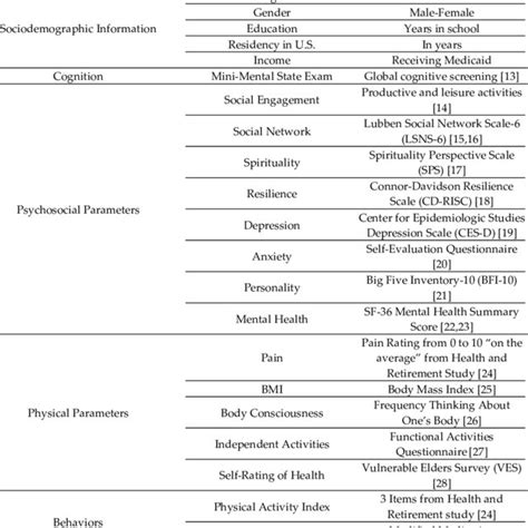 Measures Included In Predictive Model Download Scientific Diagram