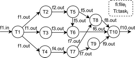A Simple Workflow With Ten Tasks Download Scientific Diagram
