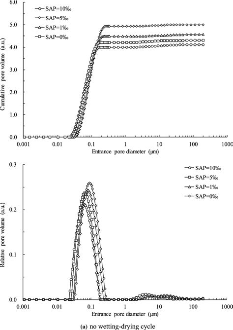 Pore Size Distribution Of Wettingdrying Cycle Samples Download