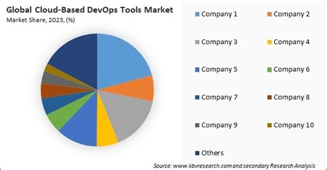 cloud based devops tools market size share forecast 2031