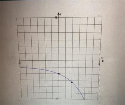[solved] Use The Graph Of F To Draw The Graph Of Its Inverse Function