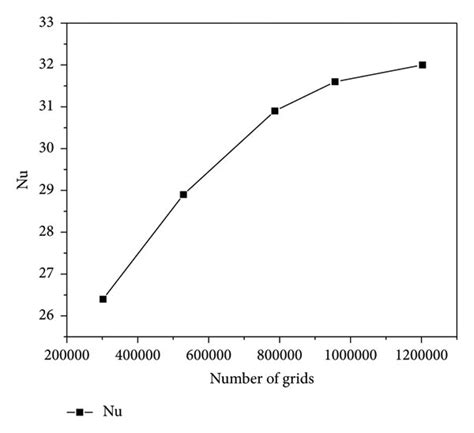 grid independence verification download scientific diagram