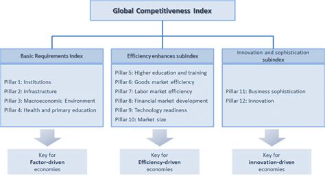 The Global Competitiveness Index Framework Source World Economic