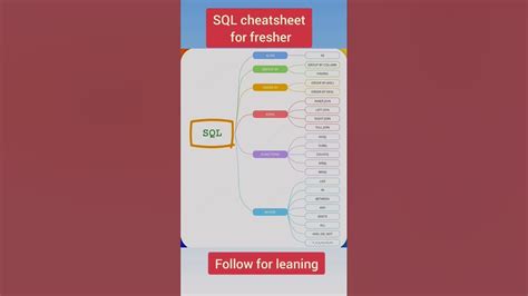 Learn Sql Sql Cheatsheet Sql Java Notes Sqlserver Sqlqueries Sqlforbeginners