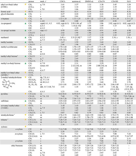 List Of Common Nmr Solvent Impurities At Kristian Hamm Blog