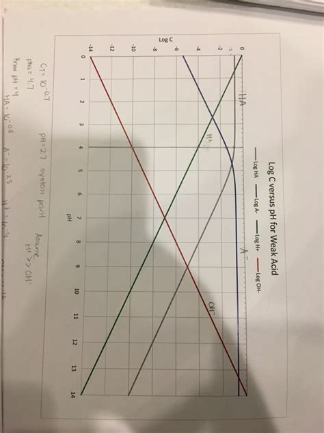 can you solve these problems using the log c vs ph