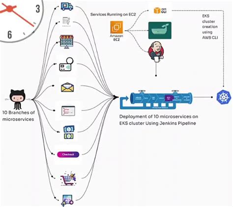 We Deploy 10 Microservices In Kubernetes Cluster Using Jenkins
