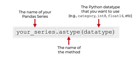 How To Use The Pandas Astype Function In Python Sharp Sight