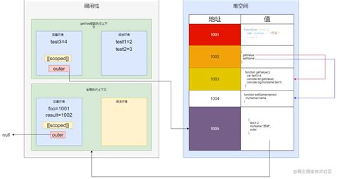 js从编译到执行过程javascript`执行过程分为两个阶段，编译阶段和执行阶段。本文将重点分析第二阶段，并且在这基础 掘金