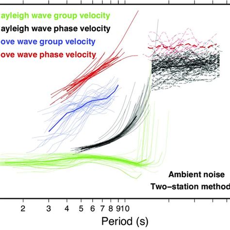 All Dispersion Curves Measured For Love Waves Transverse Component