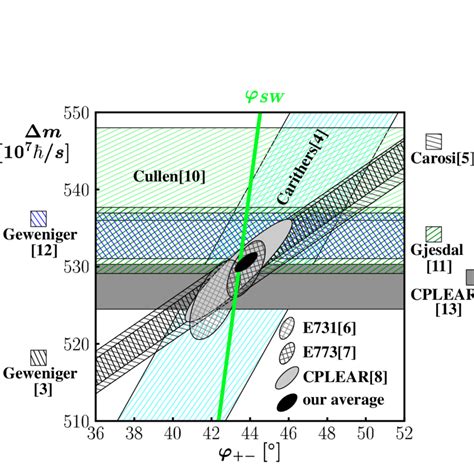 The Plot Shows The Contour Plots Of All Measurements Listed In Table Download Scientific