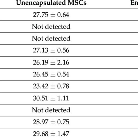 Assay Identification Numbers And C T Values For Unencapsulated And