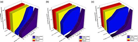 Encapsulation Of Bacteriophage Cocktail Into Chitosan For The Treatment