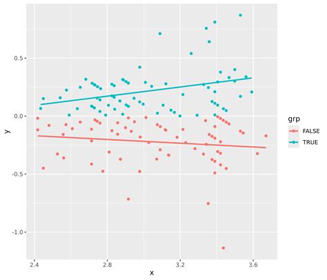 Checking Model Assumption Linear Models Performance