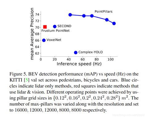 【激光雷达3d（2）】【论文翻译】pointpillars Fast Encoders For Object Detection From