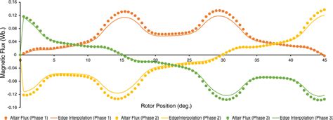 Comparison Of Magnetic Flux Computed Over Coil Conductor Download