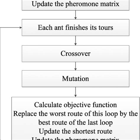 Flowchart Of The Modified Ant Colony Optimization Maco Algorithm For Download Scientific
