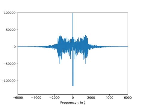 7 Fast Fourier Transform Of The Energy Trajectory Obtained From The Download Scientific
