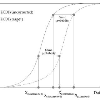Schematic Diagram Of Quantile Mapping Bias Correction Download Scientific Diagram