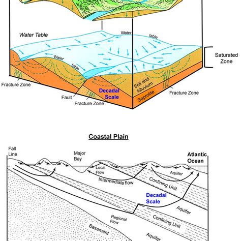 Schematic Representation Of Surface Groundwater Interactions In The Download Scientific Diagram