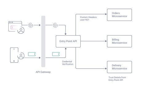 How To Build Zero Trust Event Based Architectures Nordic Apis