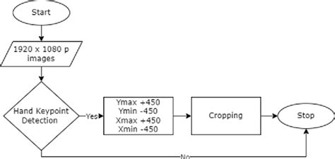 figure 2 from design of sibi sign language recognition using artificial