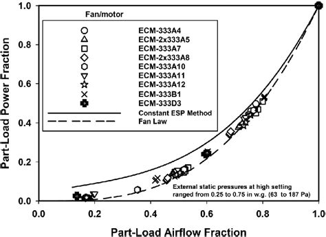Part Load Power Fraction Vs Part Load Airflow Fraction Data From Oneal