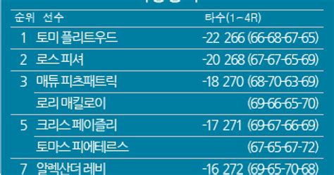 유럽골프투어 아부다비 Hsbc 챔피언십 최종순위토미 플리트우드 우승