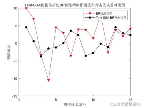 【bp回归预测】基于matlab Tent混沌映射改进的麻雀算法优化bp神经网络回归预测【含matlab源码 1707期】tent混沌映射