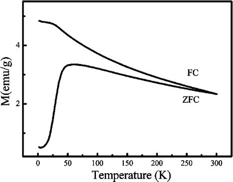 The Zfcfc Curves Of The Nife Nanoalloy Particles Calcined At 600700