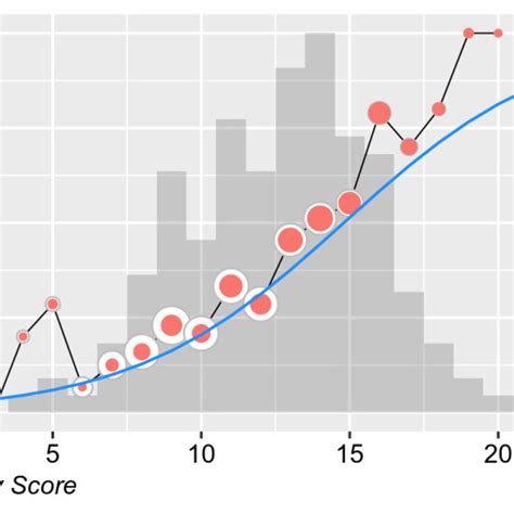 death rate left y axis and distribution right y axis of the