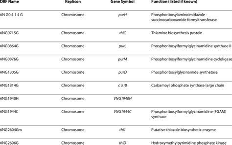 Genes Whose Transcript Abundance Are Transiently Increased During