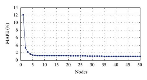 performance comparison with different elm hidden layer nodes