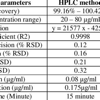 Method Transfer For HPLC To UPLC Download Table
