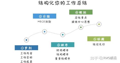 工作总结报告不会做，做不好？资深pmo和pm教你五步搞定工作汇报【真正厉害的人，不仅要会做，更要会说】 知乎