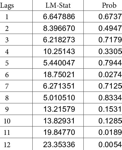 Results Of Autocorrelation Correlation Test Download Scientific Diagram