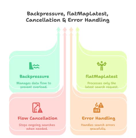 Kotlin Flow Demystified Backpressure Flatmaplatest Cancellation And Error Handling By Manish