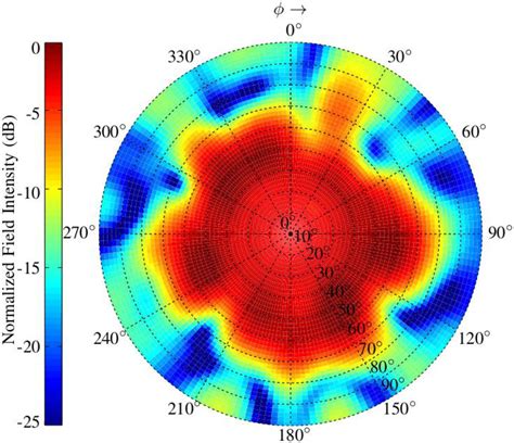 Scielo Brasil Optimization Of Planar Antenna Arrays Using The Firefly