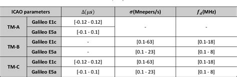 Table 2 From Test Of Gnss Receiver Behavior In Presence Of Multiple