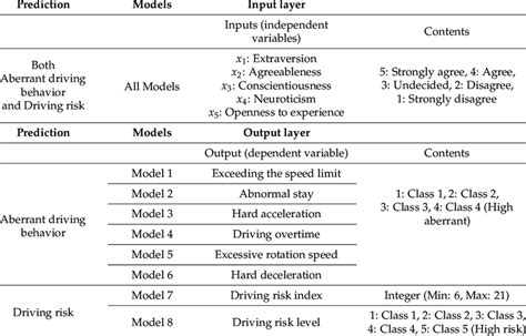 Inputs And Outputs Of The Ann Models Download Scientific Diagram