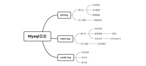 binlog、redolog、undolog 知乎
