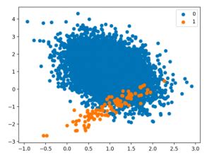 Dealing With Class Imbalance In Python Techniques Data Analytics