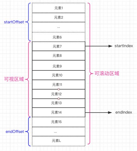 浅说虚拟列表的实现原理 · Issue 70 · Dwqsblog · Github