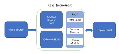 AGM32 Mcu AGM Micro Programmable MCU SoC And AI ASIC Solutions