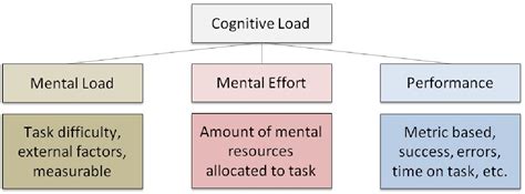 Figure 11 From Exploring Mental Effort And Nausea Via Electrodermal Activity Within Scenario