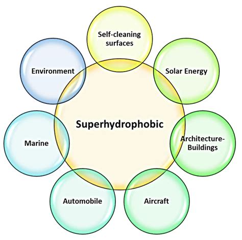 Colloids And Interfaces Free Full Text Special Wettable Membranes