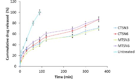 Release Profiles Of Ciprofloxacin Loaded Chemically Treated Starch Download Scientific Diagram