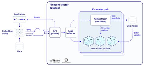 Optimizing User Experiences Ai Databases And Large Language Models For