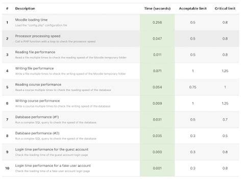 Test Your Moodle Instance With The Moodle Benchmark Plugin