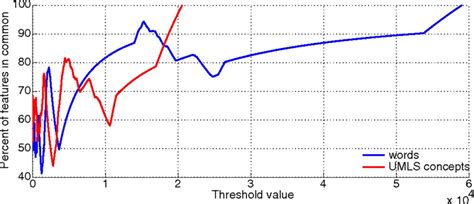 words and unified medical language system umls concepts shared in
